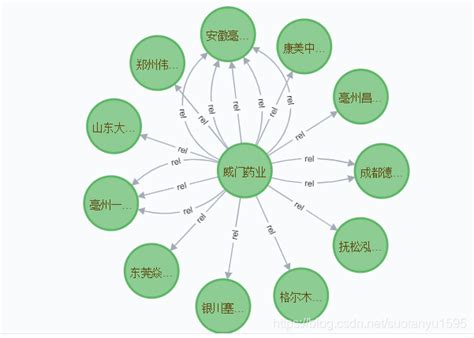 知识图谱 Neo4j图数据库安装及药材图谱实现neo4j实现中医药图谱 Csdn博客