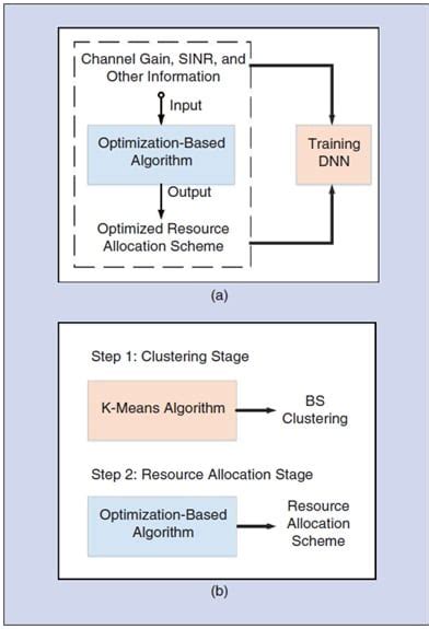 Ai Aided Resource Allocation For Future Mobile Networks Ieee Comsoc Young Professionals
