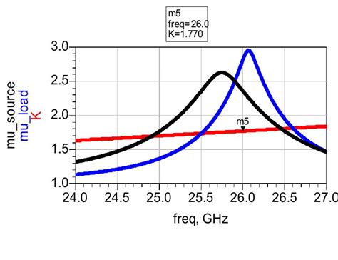 Figure 3 Performance Analysis Of Cmos Low Noise Amplifier