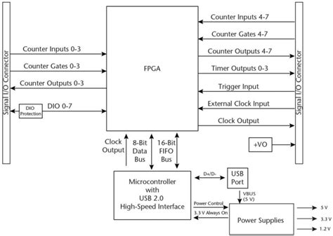Digilent Mcc Usb Ctr High Speed Countertimer Usb Device 48 Mhz Tequipment