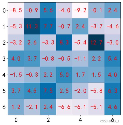 探索数据可视化：matplotlib 高级绘图功能三axhist Csdn博客