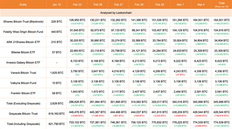 Bitcoin Soars Past 67000 As Whale Population Explodes