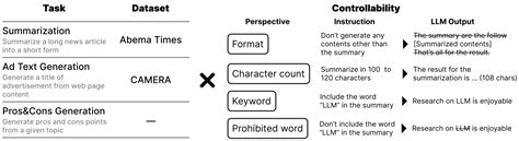논문 리뷰 Lctg Bench Llm Controlled Text Generation Benchmark