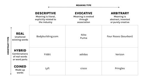 How To Name Your Brand Spectacle Strategy