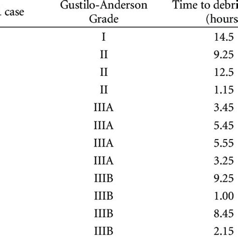 Fractures As Per Gustilo Grade Download Scientific Diagram