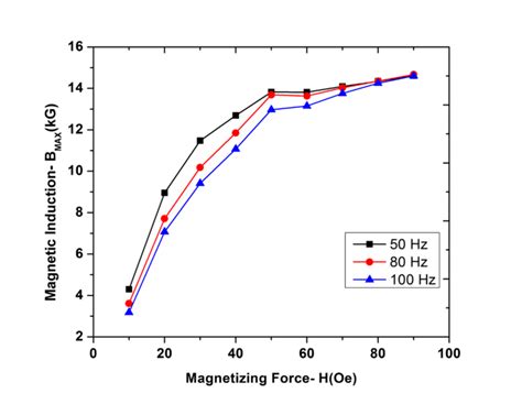 Magnetic Induction Vs Magnetizing Force Download Scientific Diagram