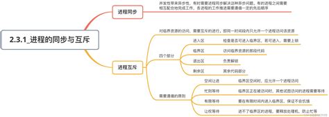《王道操作系统》：第二章 进程管理：进程的同步与互斥、死锁 王道进程同步与互斥 csdn博客