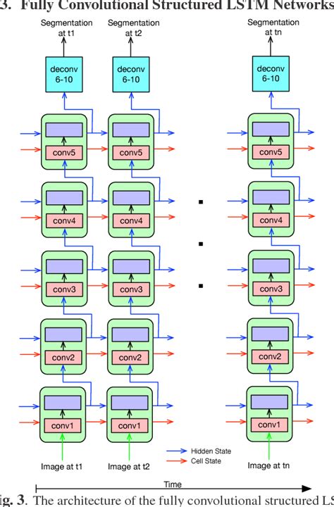 Figure 3 From Fully Convolutional Structured Lstm Networks For Joint 4d Medical Image