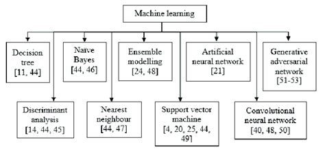 Machine Learning Approaches For Ganoderma Disease Detection Download