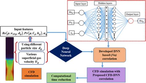 Cfd 耦合深度神经网络模型预测流化床传热系数 Industrial And Engineering Chemistry Research X Mol
