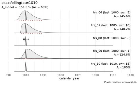 Plot The Output Of Swcombine — Swcombineplot • Fellingdater