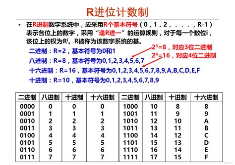 计算机中的数制与编码：从二进制到浮点数表示 Csdn博客