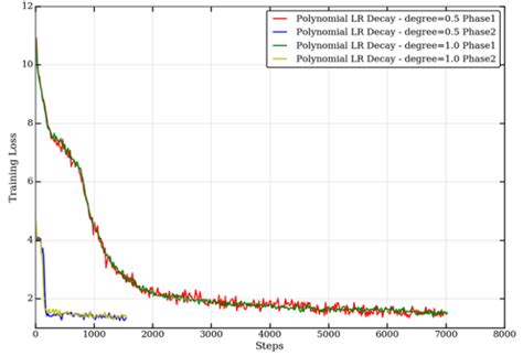 Pretraining Bert With Layer Wise Adaptive Learning Rates Nvidia Technical Blog
