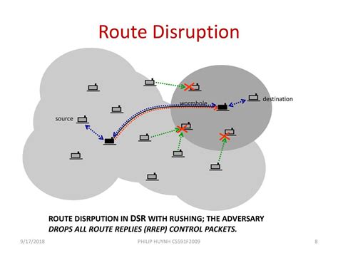 Mobile Ad Hoc Network Secure Issues In Multi Hop Routing Protocols