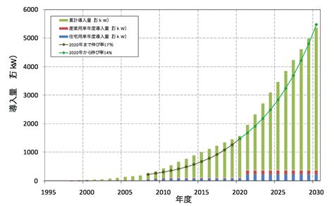 日本の太陽光発電の導入数量 太陽go！発電ドットコム 【太陽光発電の見積もり、比較方法】