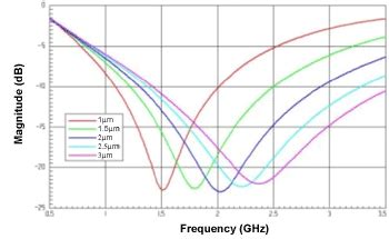 Electromagnetic Modeling Of RF MEMS Devices EDN