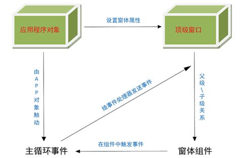 Python Gui界面编程 初识linux华仔的博客 Csdn博客