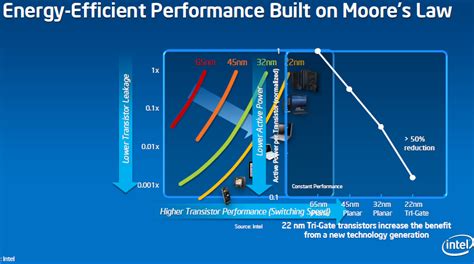 Intel 22nm 3 D Tri Gate Transistor Technology
