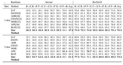 Semi Supervised Domain Adaptation With Auto Encoder Via Simultaneous