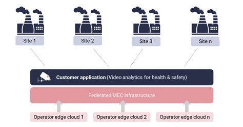 What Is Telco Federated Edge