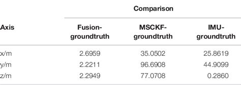 Table 2 From A Loosely Coupled Extended Kalman Filter Algorithm For Agricultural Scene Based