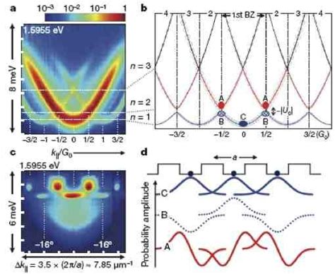 7 A The Measured Angle Resolved Spectroscopy Of Lower Polaritons Lp