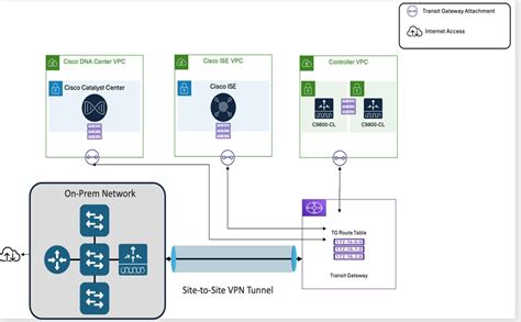 Validated Design Infrastructure As A Service Cisco