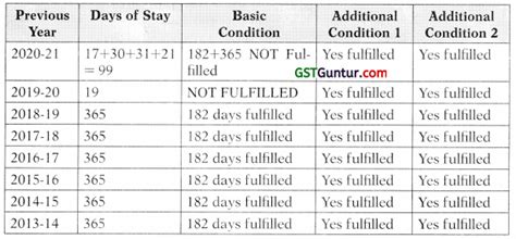 Residence And Scope Of Total Income Ca Inter Tax Study Material Gst