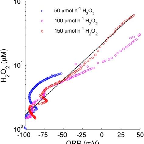 Correlation Between The Oxidation Reduction Potential Orp And H2o2