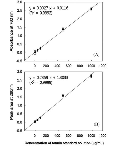 Standard Curve Of A Standard Tannin Solution A Folinciocalteau