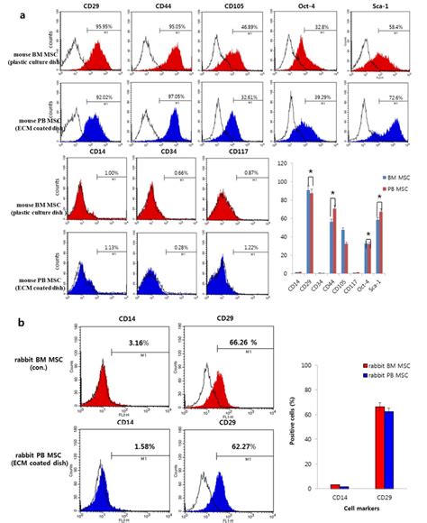 Facs Analysis A Flow Cytometric Analysis Of The Expression Of Mouse