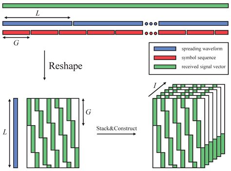 A Tensor Based Approach To Blind Despreading Of Long Code Multiuser Dsss Signals