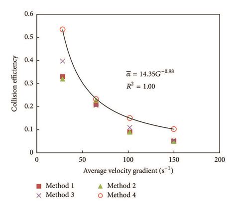 Relationship Between Collision Efficiency And Average Velocity Gradient