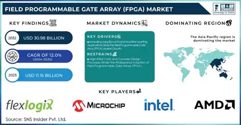 Field Programmable Gate Array Fpga Market Size Report