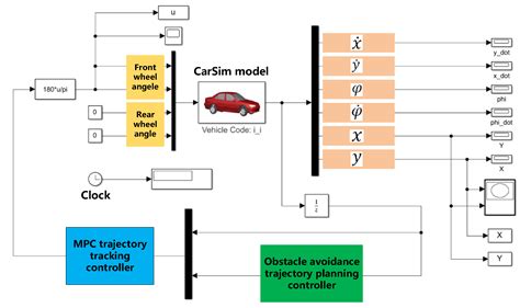 Sensors Free Full Text Human Like Obstacle Avoidance Trajectory Planning And Tracking Model