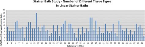 The Number Of Different Tissue Types Represented In Linear Stainer