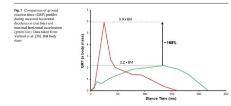 Improve Deceleration Capabilities By Training The “left Side Of The Curve”