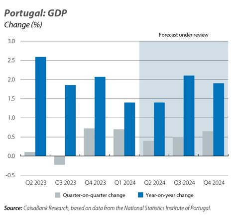 The Portuguese Economy Kicked Off 2024 Stronger Than Expected