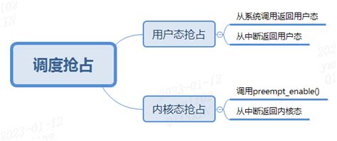 Linux 调度器之抢占式调度 Csdn博客