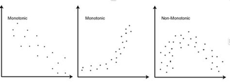 Spearmans Rho Correlation Flashcards Quizlet