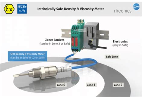 Rheonics Srd Inline Process Density Meter And Viscometer Supplier From