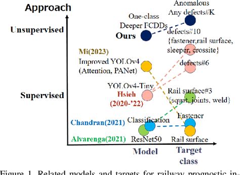 Wooden Sleeper Deterioration Detection For Rural Railway Prognostics Using Unsupervised Deeper