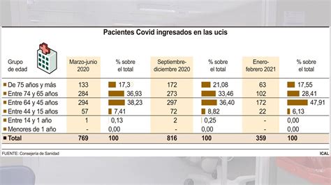 La mitad de ingresados en la UCI por covid tiene menos de 65 años