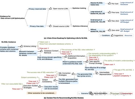 一篇大模型nl2sql全栈技术最新综述 53ai Ai知识库大模型知识库大模型训练智能体开发