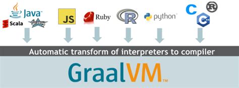 初探oracle全栈虚拟机 Graalvmoracle Graalvm使用 Csdn博客
