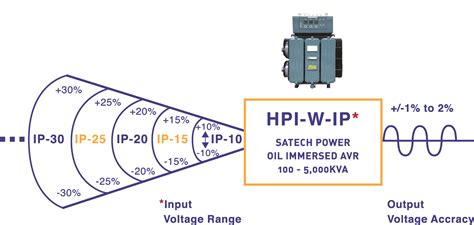 Heavy Duty Inductive Voltage Regulator Oil Immersed Cooling Type