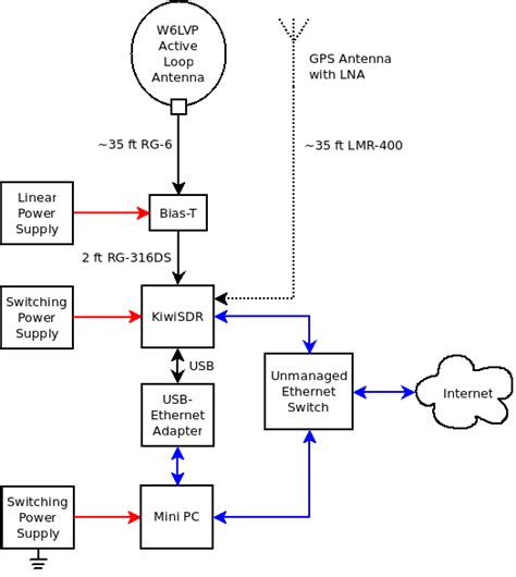 Installing A Wspr Receiver In Inuvik Nwt