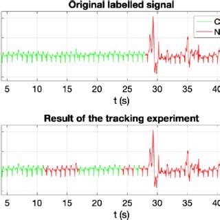Example Of Noise Tracking The Top Graph Shows An Original Labelled Download Scientific Diagram
