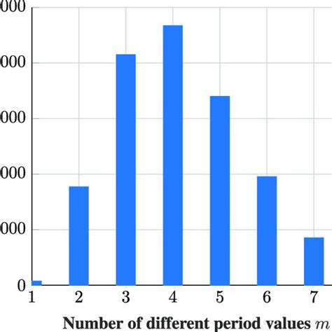 Number Of Period Sets Obtained In Period Enumeration W R T M
