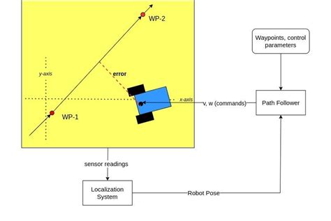 Unit Tests For Robotics Software Quality Over Quantity By Gaurav